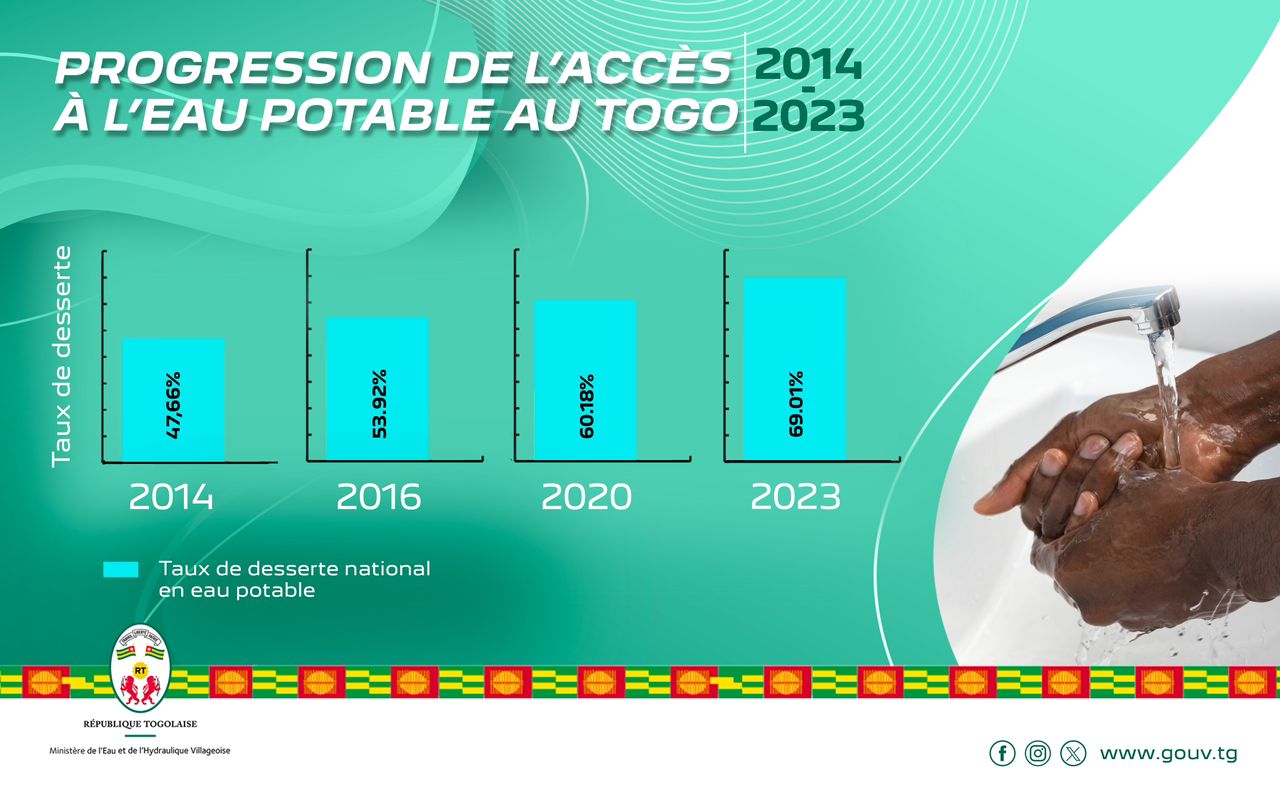 Progression de l’accès à l’eau potable au Togo - Ministère de l’Eau et ...